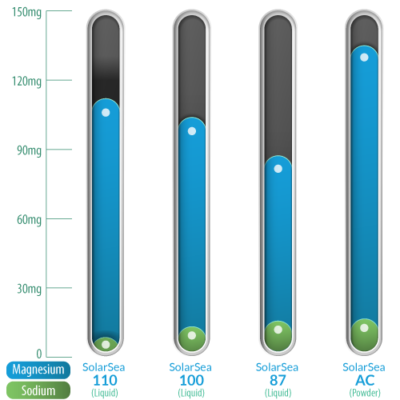 SolarSea 100 High Magnesium | Mineral Ingredients
