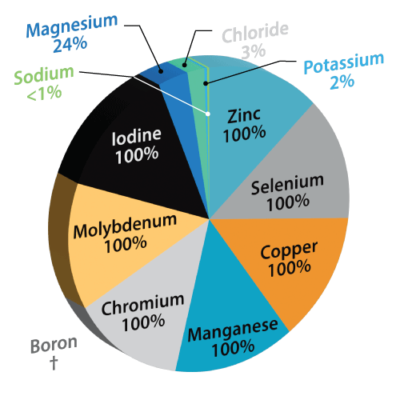 SolarSea Multi-Trace Custom Blend | Mineral Ingredients